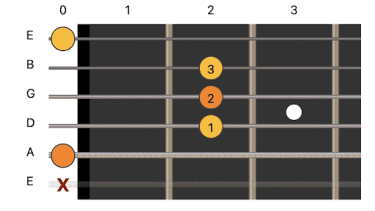 A7 Guitar Chord for Beginners: Step-by-Step Guide - Guitar Space